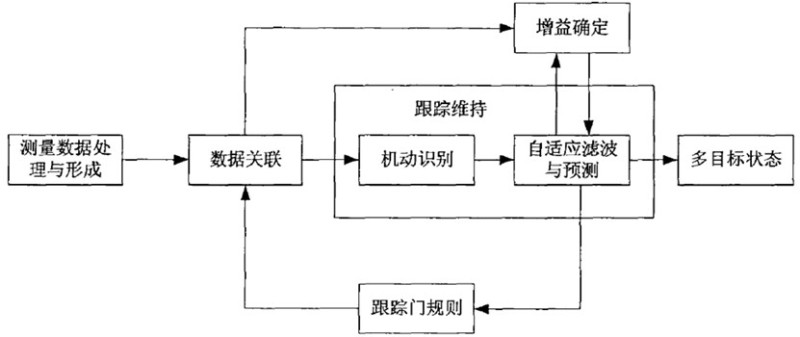 The principle and elements of multi-target tracking radar – Traffic Sensor