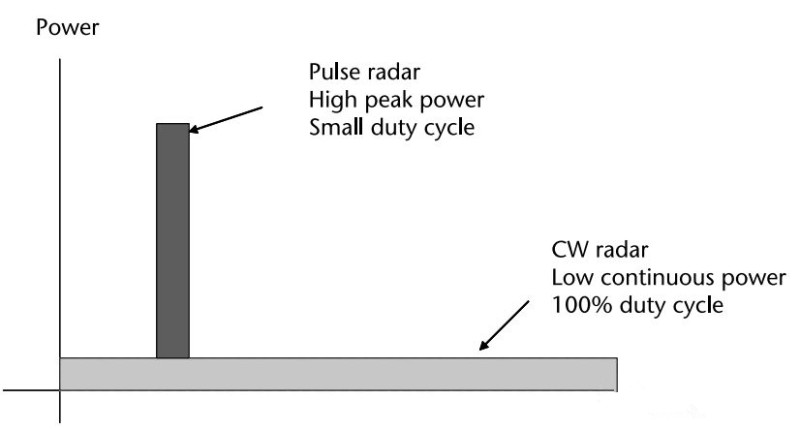 Basic principles of ranging and speed measurement for FMCW radar ...